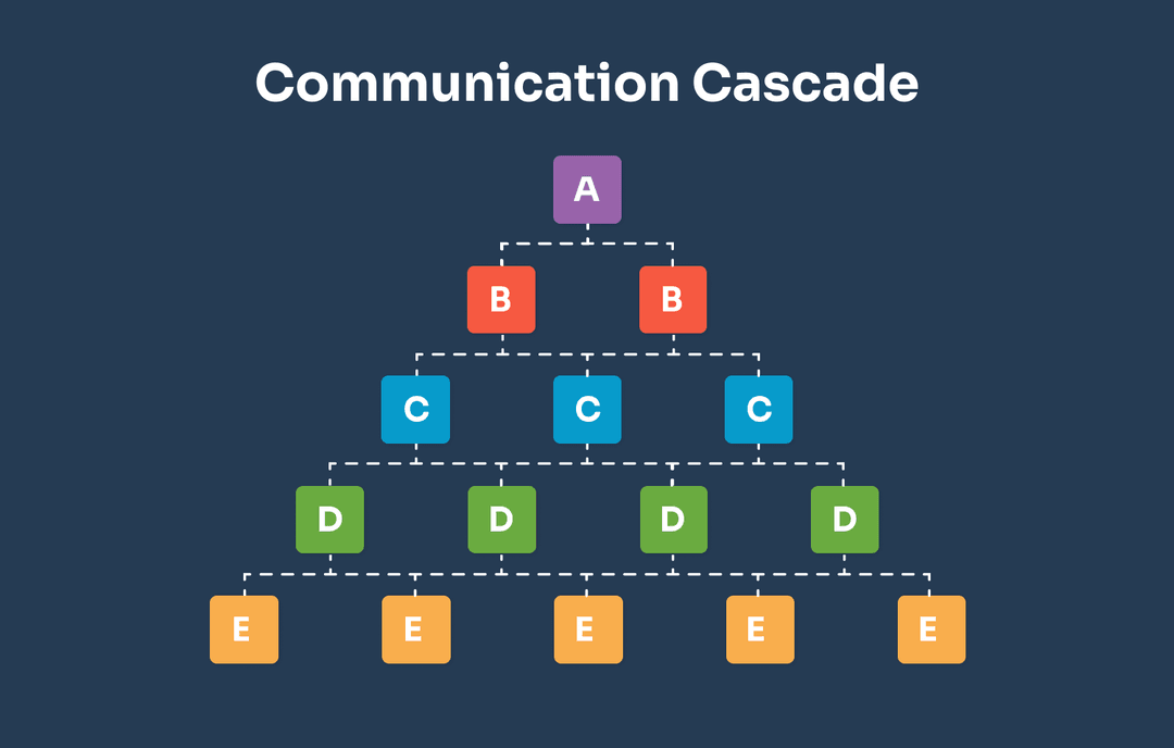 Everything You Need to Know About Information Cascade - ScreenCloud