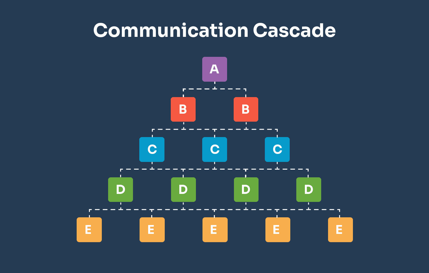 Everything You Need to Know About Information Cascade - ScreenCloud